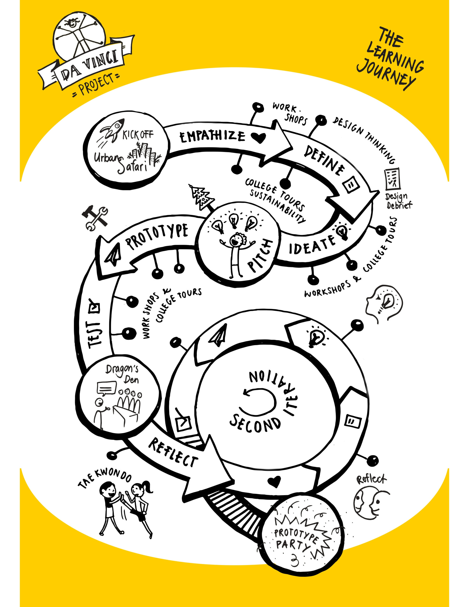 About – Da Vinci Project